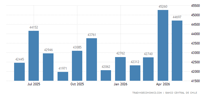 Chile Central Bank Balance Sheet ECONOMY LAB Chile Central Bank Balance Sheet ECONOMY LAB